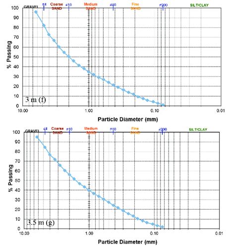 Grain Size Distribution Curve At 21 M Distance For Soil Sample Two
