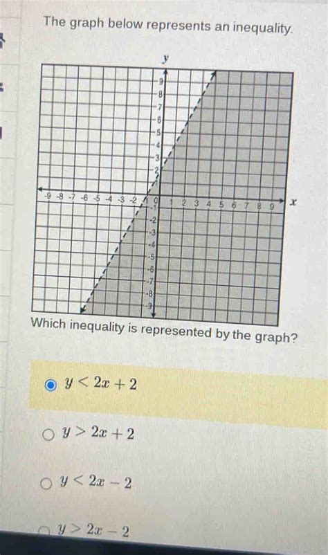The Graph Below Represents An Inequality Which Inequality Is Represented By The Graph Y