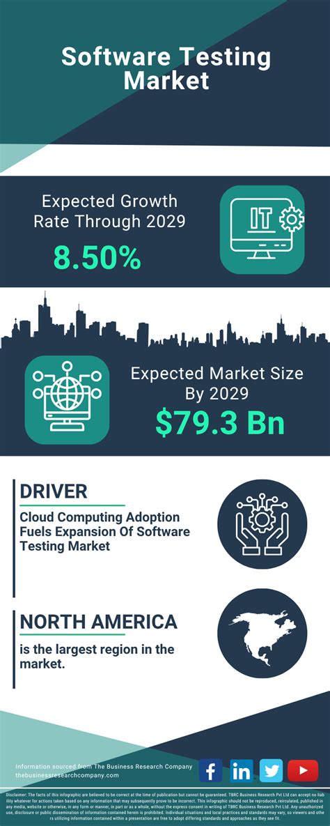 Software Testing Market 2025 Market Share And Trends 2034