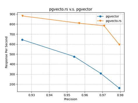 Benchmarks VectorChord