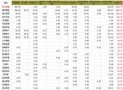 家电行业资产负债表 以总市值排列以货币资金量大小排列格力电器sz000651 雪球