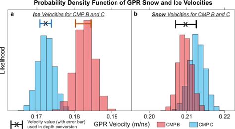 Gpr Velocity Precision Results Using Booth And Others 2011 Monte Download Scientific Diagram