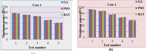 Table 7 From Optimized Maximum Power Point Tracking Algorithm For Solar