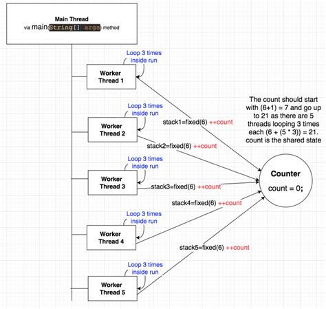What Is Wrong With This Java Code Heap Vs Stack Thread Safety