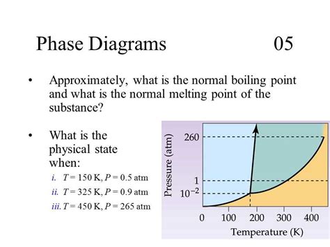 The Relationship Between Phase Diagrams And Normal Boiling Points