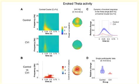 Evoked Theta Activity A Oscillatory Activity Calculated As The