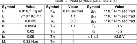 Table 1 From Intelligent Tracking Control Using Pso Based Interval Type