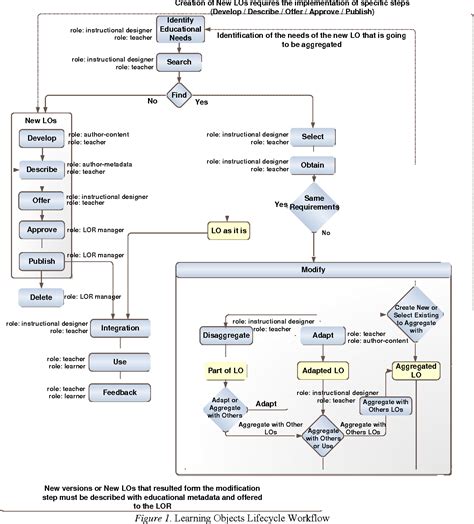 Figure 1 From A Workflow For Learning Objects Lifecycle And Reuse