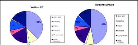 Value Added Time Compared To Others Download Scientific Diagram