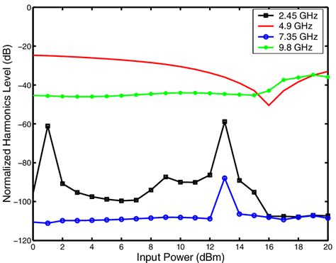 Output Harmonics Level Versus Input Power Simulation Download