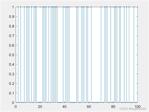 Matlab 学习中一些用到的小函数matlab Stem 符号 Csdn博客