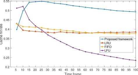 Figure 2 From A Deep Reinforcement Learning Based Framework For Content Caching Semantic Scholar
