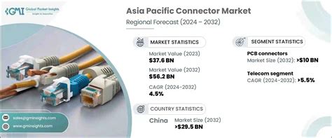 Asia Pacific Connector Market Size And Share Forecast 2032
