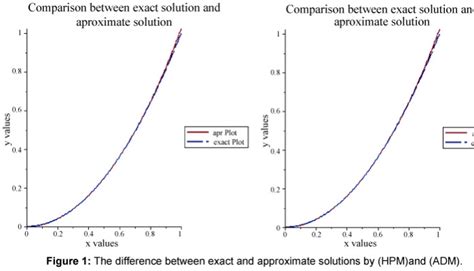 Homotopy Perturbation And Adomian Decomposition Methods