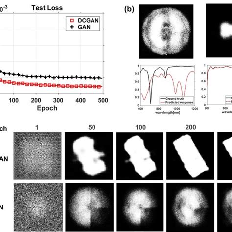 Figure A 1 Comparison Between Cgan And Cdcgan A The Average Loss Of