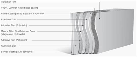 Aluminium Cladding Panels Details
