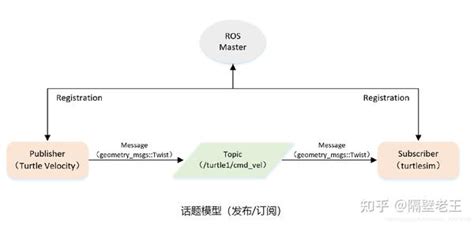 ROS的通讯方式之一 Topic 知乎