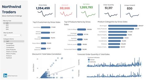 Elfrid Hasman On Linkedin Mavennorthwindchallenge Datascience