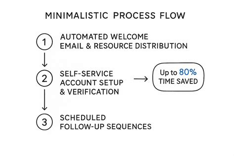 Top Workflow Automation Examples To Improve Business Efficiency Multitaskai