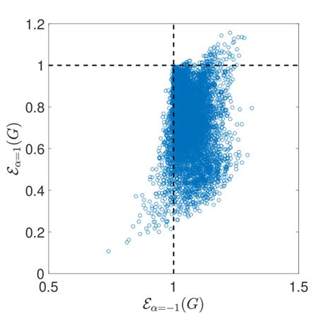 1 Plot Of The Efficiency Of Hubs Biased Random Walks Relative To The