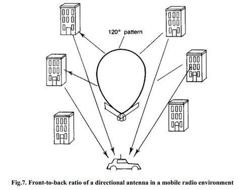 Explain In Detail The Unique Situation Of The Antenna With Neat Diagram