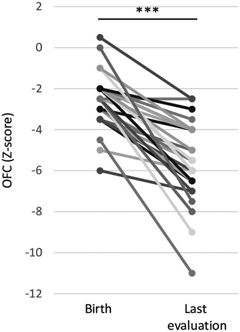Ofc Progression Ofc At Birth Left And At Last Evaluation Right In Download Scientific Ofc Progression Ofc At Birth Left And At Last Evaluation Right In Download Scientific