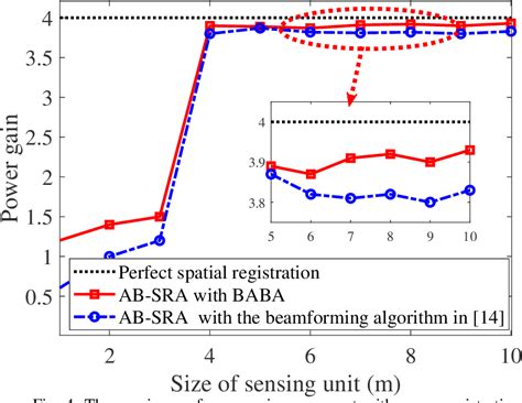 Figure 4 From Integrated Sensing And Communication Enabled Multiple Base Stations Cooperative