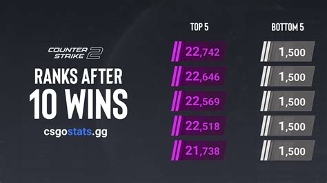 So Far The Best CS Rating After Placement Wins Is The Lowest Possible CS Rating Is