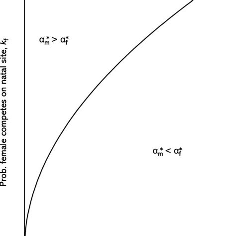 Direction Of Sex Ratio Bias Under The Dmd Model For All Combinations Of