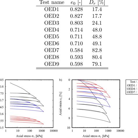 programme of oedometric compression tests with multiple download