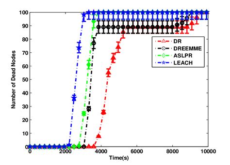 8 Comparison Dead Nodes Download Scientific Diagram