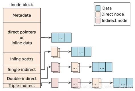F2fs源码分析 21 F2fs 读写部分 F2fs文件数据组织方式以及物理地址的映射文件数据的保存以及物理地址的映射 Csdn博客