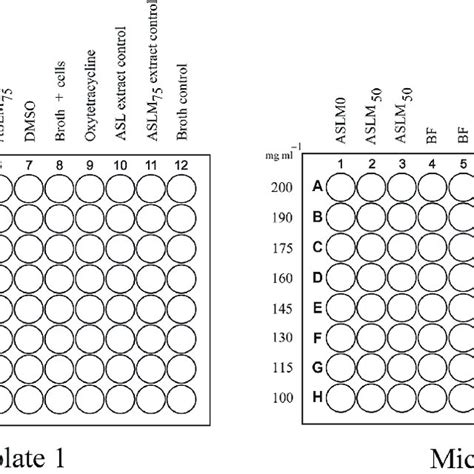 Microplate Assay Set Up For The Resazurin Based Microdilution Method Download Scientific