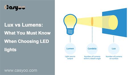 Lux Vs Lumens What You Must Know When Choosing Led Lights A Leading