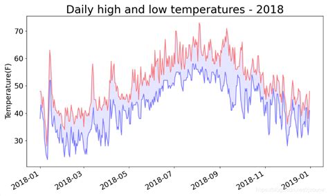 Python对csv文件数据进行可视化python Csv数据可视化 Csdn博客