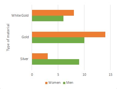 Constructing A Side By Side Double Bar Graph For Non Numerical Data Practice Algebra Practice