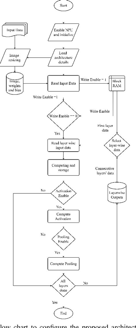 Figure 7 From Low Complexity Reconfigurable Scalable Architecture Design Methodology For Deep