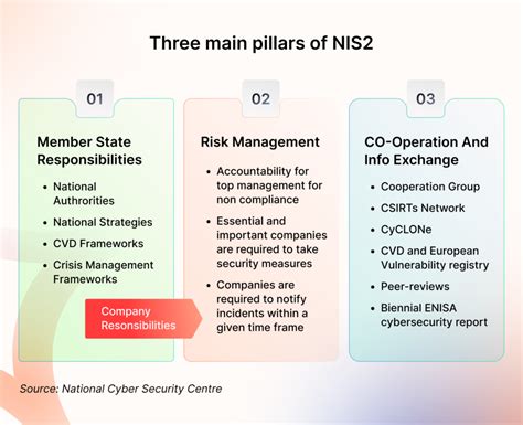 Nis2 Guidelines Broken Down Non Negotiable For Eu Sprinto
