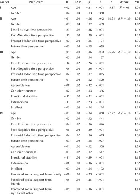 Linear Multiple Regression Analysis Predicting The Level Of Perceived