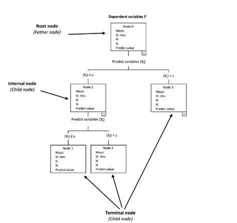 an example of a flow chart structure of a regression tree each node