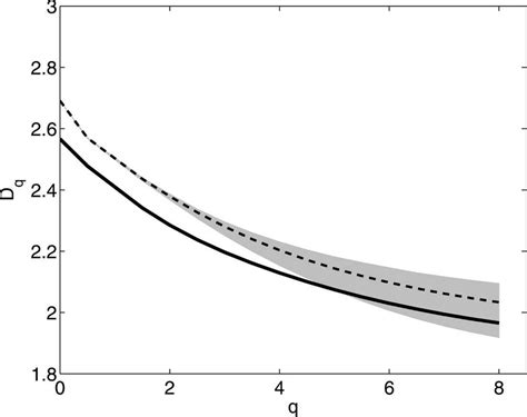 Effective Generalized Fractal Dimensions For The Original Field And For Download Scientific
