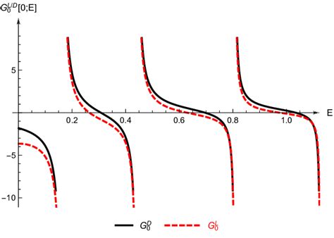 Plot Of Two Body Greens Function G D 0 0 E Solid Black Defined