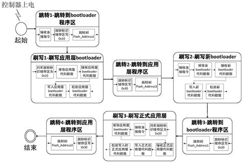 A Method For Online Upgrading A Bootloader Of A Vehicle Control Unit Of An Electric Vehicle