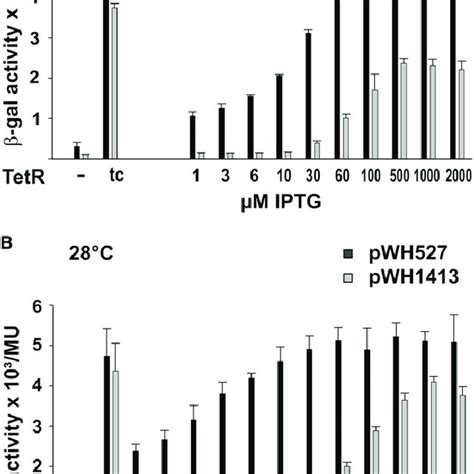 Dependence Of Aptamer Mediated Tetr Induction On Incubation Temperature