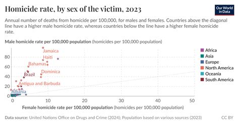 Homicide Rate By Sex Of The Victim Our World In Data