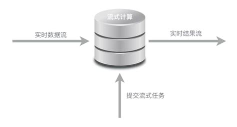 流计算与批量计算的对比 知乎