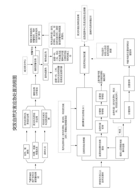 关于印发《六安市应急管理局突发自然灾害应急处置工作流程（试行）》及《六安市应急管理局生产安全事故应急处置工作流程（试行）》的通知 六安市叶集区人民政府