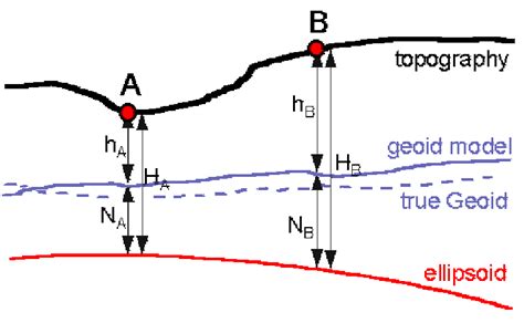 12 Ellipsoidal Height H And Orthometric Height H Of Two Points A And B
