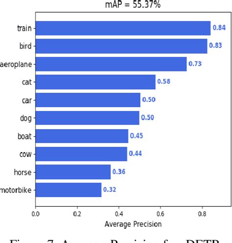 Figure 7 From Performance Analysis Of Object Detection Algorithms On