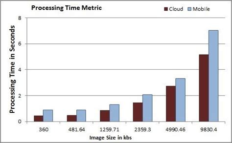 Shows The Execution Time When In Both Scenarios The X Axis Show The Download Scientific